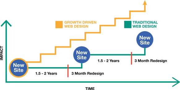 The Science Behind the Success of Growth-Driven Design